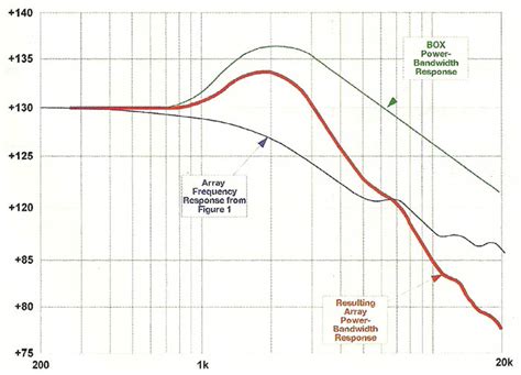 Line Array Treble Maximum Acoustic Output As A Function Of Frequency ProSoundWeb