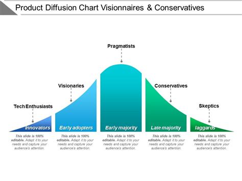 Product Diffusion Chart Visionaries And Conservatives Ppt Powerpoint Presen