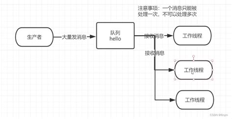 rabbitmq学习笔记 rabbitmq basicqos csdn博客