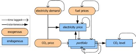 Causal Diagram Containing The Relations Thought To Be Relevant And Download Scientific Diagram