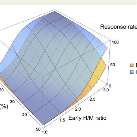 Prediction Model Of Increase Of Lvef With 10 Created Using The
