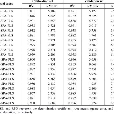 Performance Of Smc Models Constructed By Using The Full Spectrum