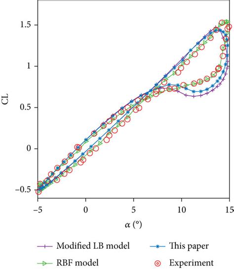 Lift Coefficient Versus Pitching Angle Of Case 4 Download Scientific Diagram