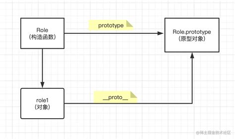 详解javascript 中的面向对象编程继承、多态简介 在本文中，我们将探讨 Javascript 一些面向对象编 掘金