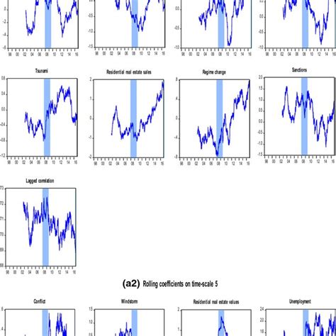 Rolling Regression Analysis On Time Scales 1 And 5 Download