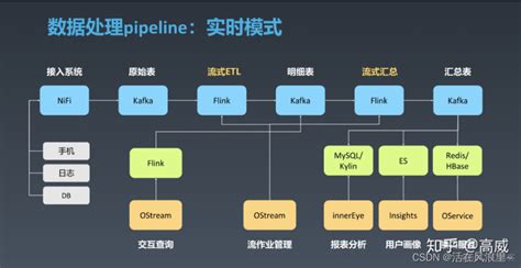 基于hudi的实时数仓架构 实时数仓分层卫斯理的技术博客51cto博客