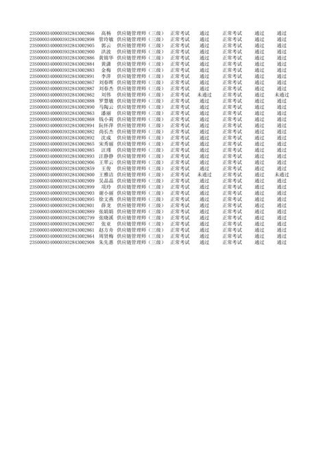 关于公布2023年2月26日供应链管理师（三级高级工）考试成绩公示 安徽省物流协会官方网站