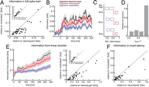 Population Analysis Of Stimulus Information Using Different Reference Download Scientific
