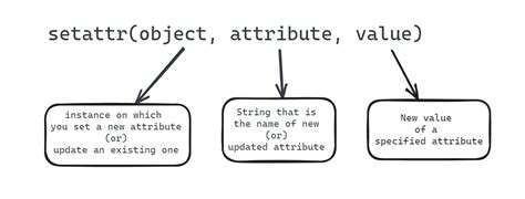Dynamic Attribute Manipulation In Python By Suryan Saravanan Medium