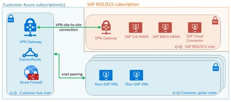 Integrating Azure With Sap Rise Managed Workloads Erp Qanda
