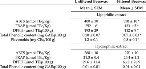 Total Antioxidant Capacity Polyphenol And Flavonoid Content In