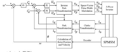 Figure 1 From Multiparameter Identification For Spmsms Using Nlms Adaptive Filters And Extended
