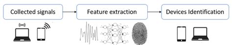 devices identification using rff download scientific diagram