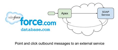 Outbound Messaging In « Salesforce La