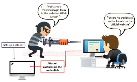 Comprehensive Guide On Html Injection