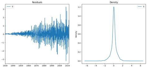 Analyzing And Forecasting With Time Series Data Using Arima Models In Python Ibm Developer