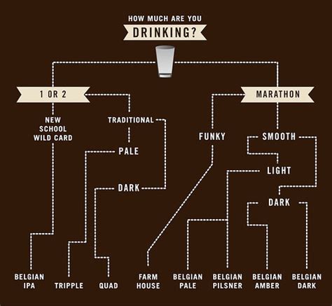 Belgian Beer Guide Flowchart