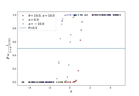 Logit Of Logistic Regression Understanding The Fundamentals Towards Data Science