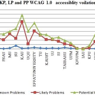 Comparative Accessibility Violation Trend Among Arabic Version Of
