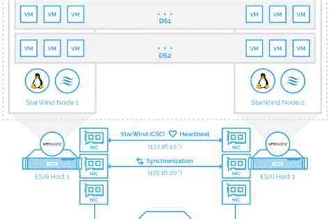 New Starwind Vsan For Vmware Released New Features Virtualization Howto