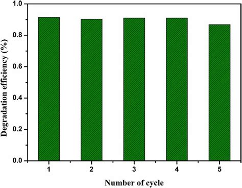 Reusability Of 5cn Kit 6 For The Photocatalytic Degradation Of Rhb