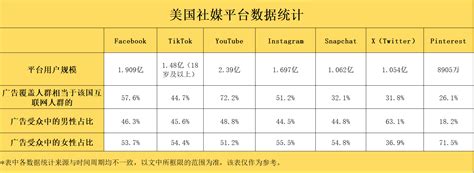 2024全球社媒数据①：美国社媒用户总数超2亿，tiktok广告可覆盖553的成年用户！ 跨境魔方资讯中心