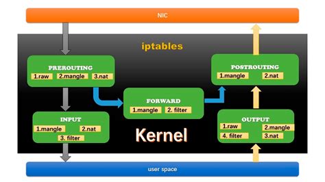 Настройка Iptables в Linux Cloud4y
