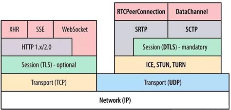 Figure 2 From Design Of P2p Sip System Network Structure Based On Jxta
