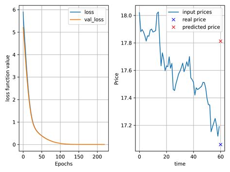 Predictive Modeling Awful Predictions Of RNN While MSE Is Very Low Data Science Stack Exchange