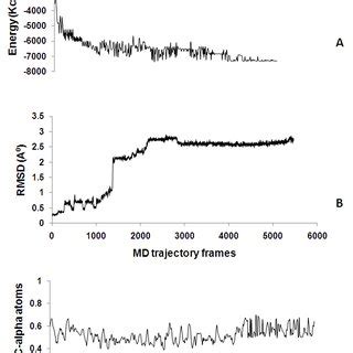 A Plot Of Potential Energy Vs Time In Ps For Ns Simulation B Plot Download Scientific