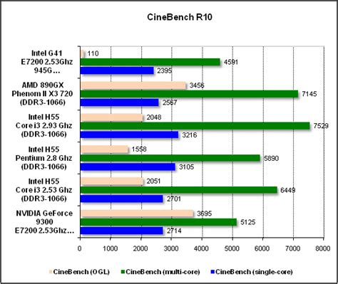 Intel Pentium G6950 на ядре Clarkdale - дешево и сердито! / Процессоры ...
