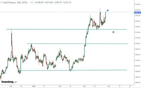 금 가격 역사적 고점으로 급등 향후 움직임은 인플레이션 및 Gdp 데이터 영향 받을 것 한국경제