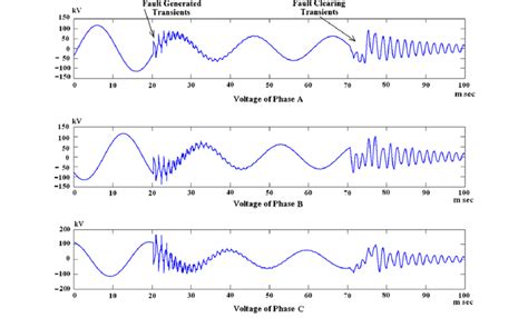 Three Phase Voltages For Double Phase Fault Occurred At Distance 23 Km