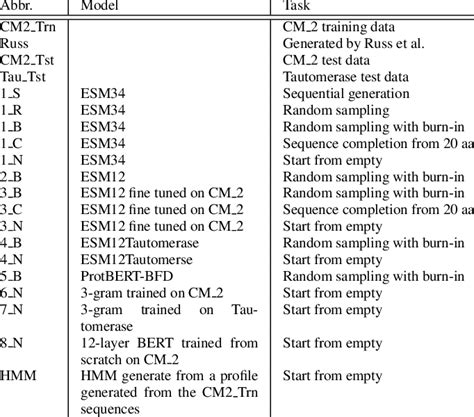 Protein Generation Evaluation Metrics From Previous Works Download