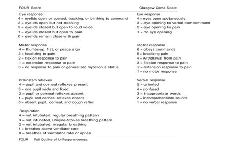 Full Outline Of Unresponsiveness FOUR And Glasgow Coma Score GCS