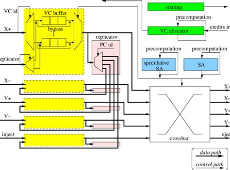 Single Cycle Multicasting Router Download Scientific Diagram