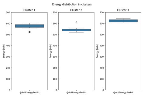 A New Use Strategy Of Artificial Intelligence Algorithms For Energy
