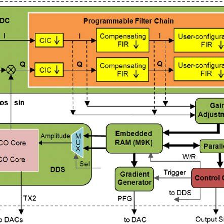 The Block Diagram Of The FPGA The Glossary Is Defined As Follows DDC Download Scientific