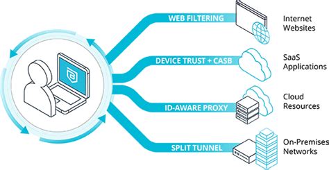 High Performance Secure Nework Access For Devops Banyan Security