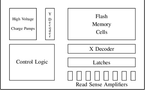 Figure 1 From X Ray Fault Injection In Non Volatile Memories On Power