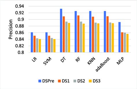 the comparison of the classification precision between the dataset