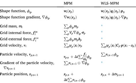Comparison Of The Mpm And Wls Mpm Equations Download Scientific Diagram
