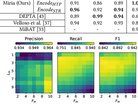 Frequency And Pattern Length Thresholds Analysis Download Scientific Diagram