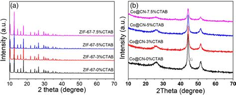 X‐ray Powder Diffraction Xrd Patterns Of As‐prepared A