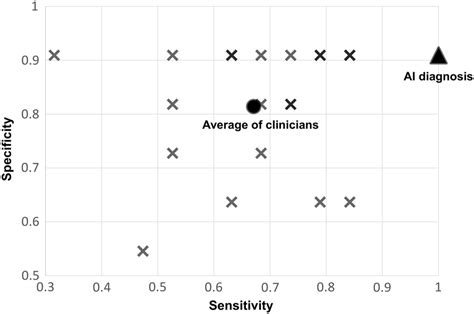 sensitivity and specificity of diagnosis by artificial intelligence download scientific diagram