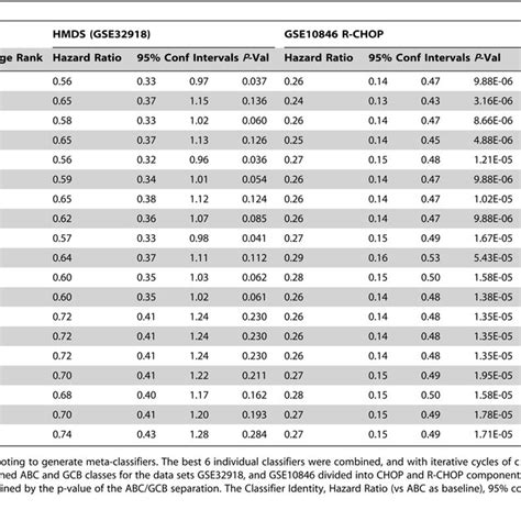 Assessment Of Machine Learning Tool Meta Classifiers Combined With