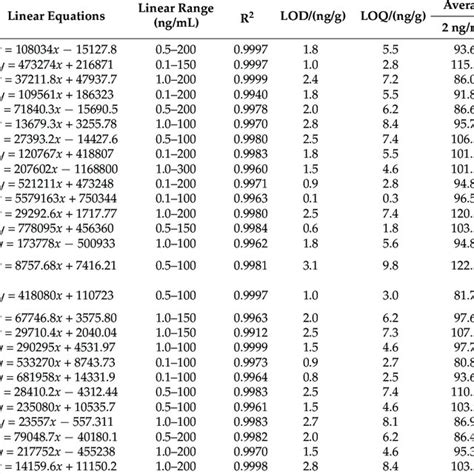 Validation Data Of 27 Ppcps In Sprouts Download Scientific Diagram