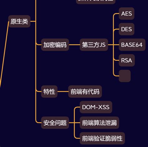 029 安全开发 Js应用anddom树and加密编码库and断点调试and逆向分析and元素属性操作原生 Js Dom 开发 Csdn博客