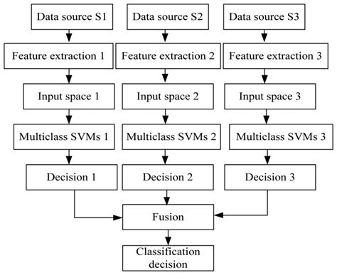 Data Fusion Architecture Scheme B Download High Resolution