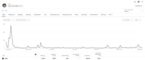 GitHub Future Outlier Predict Youtube Channel View